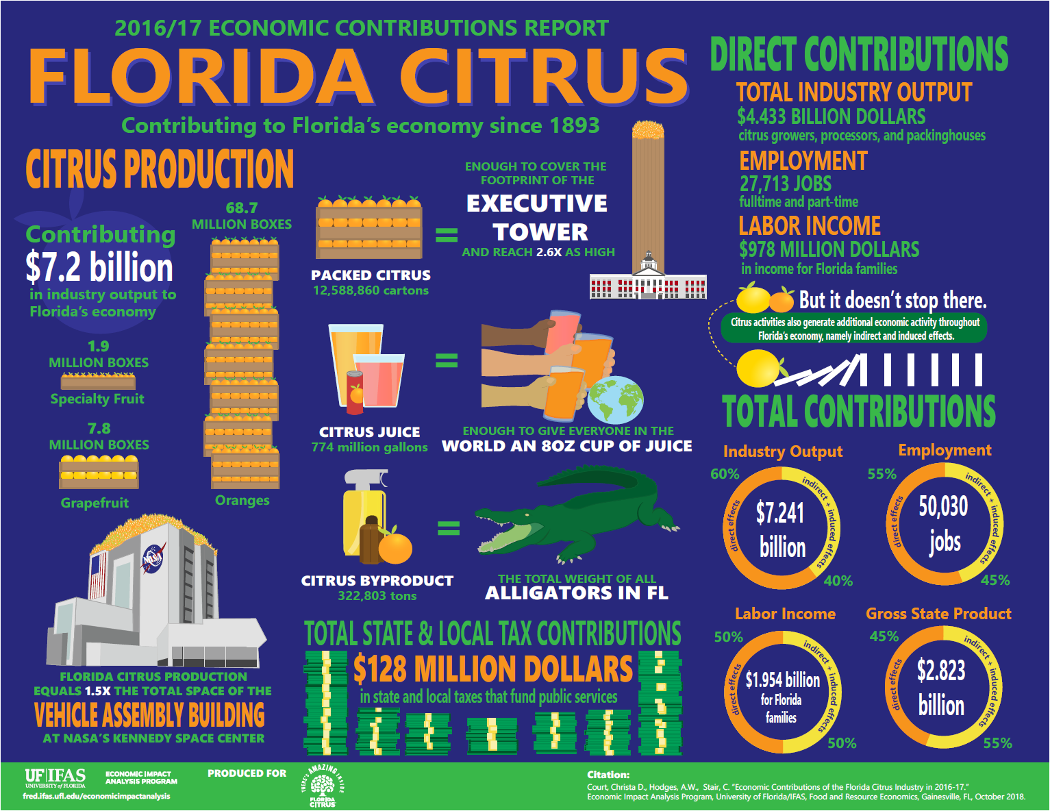 Partnership Research - Florida Citrus Growers