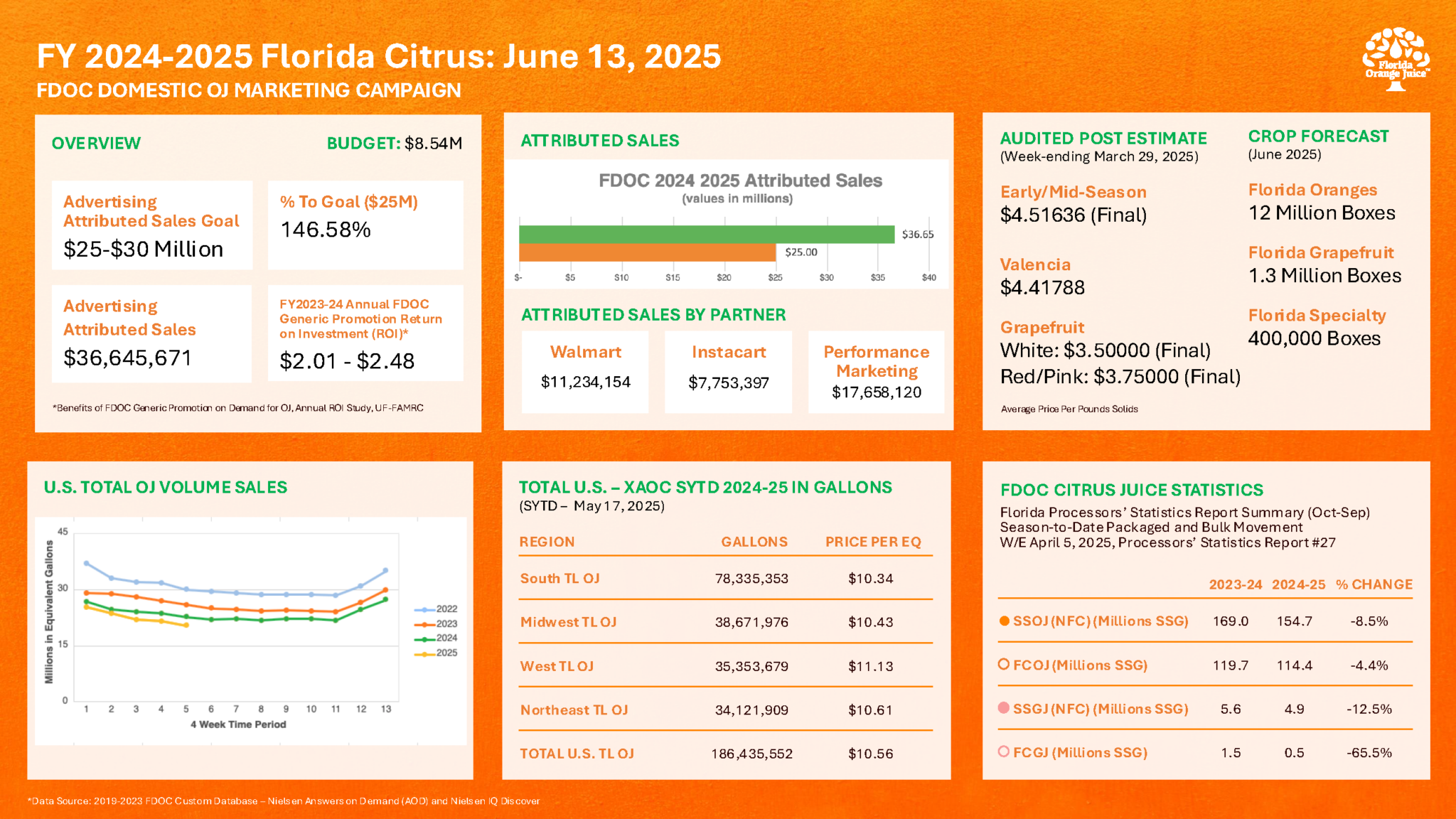 FDOC Dashboard - Florida Citrus Growers
